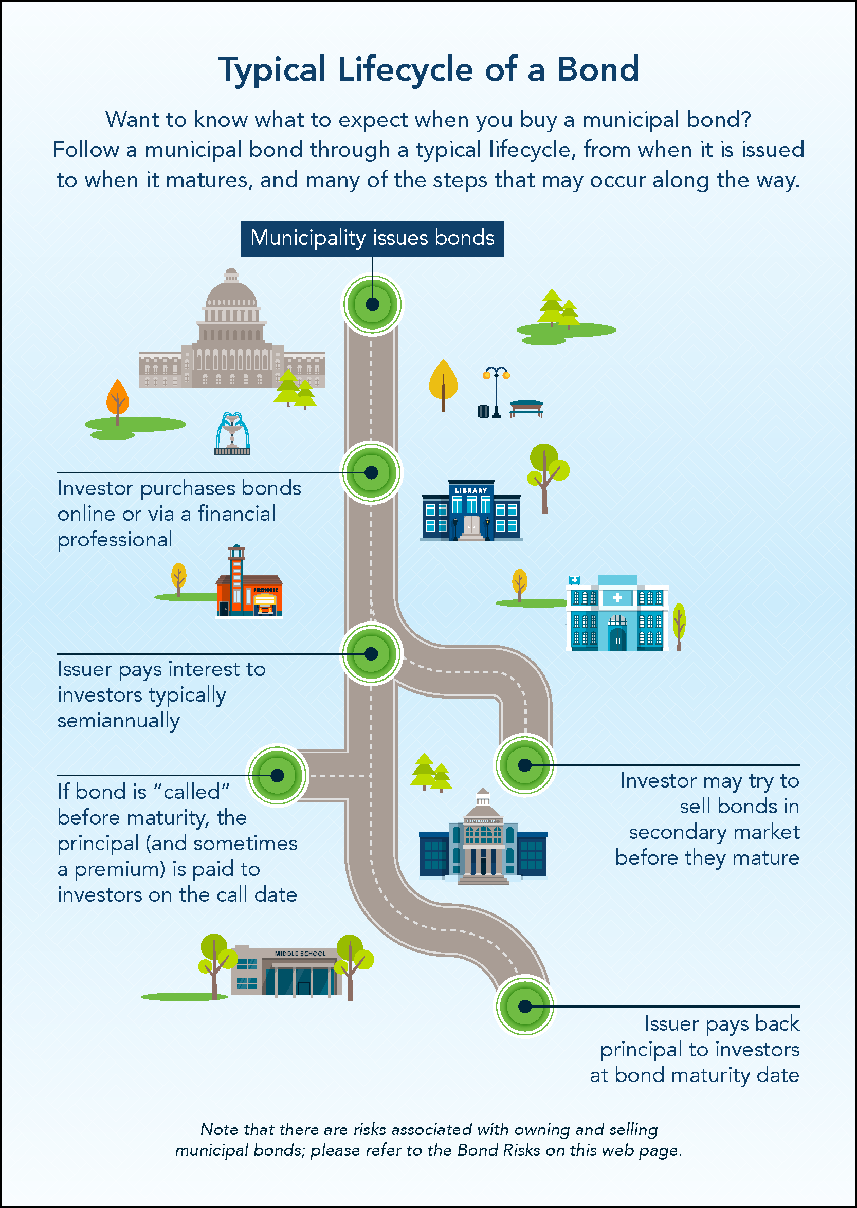 Municipal Bond Basics | MSRB